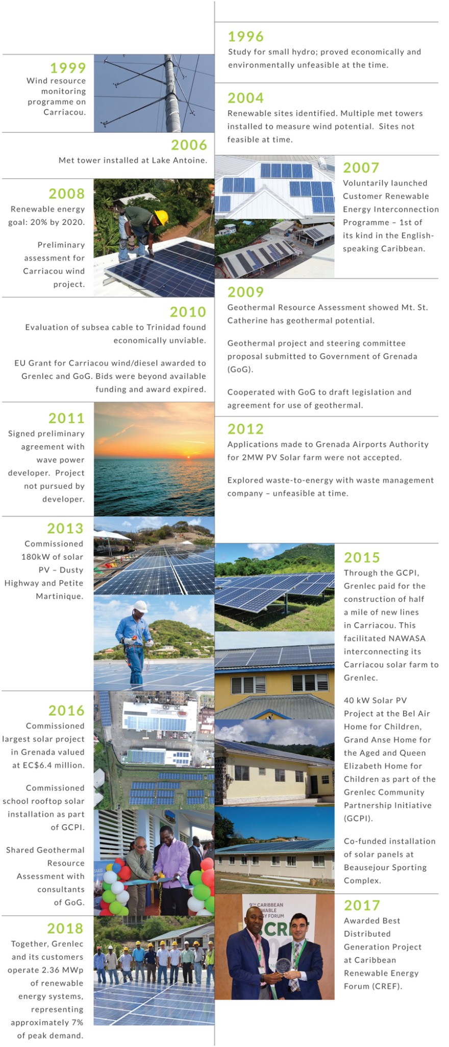 History of Renewable Energy in Grenada – GRENLEC