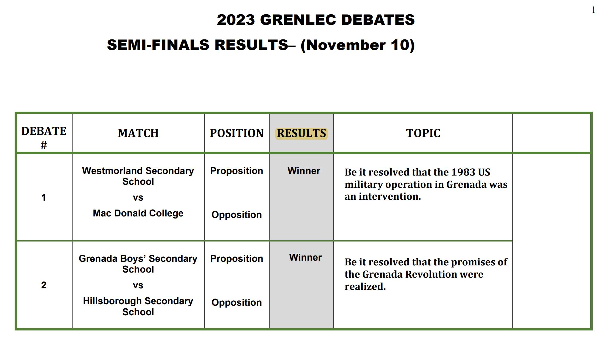 SEMI-FINALS RESULTS– (November 10) – GRENLEC