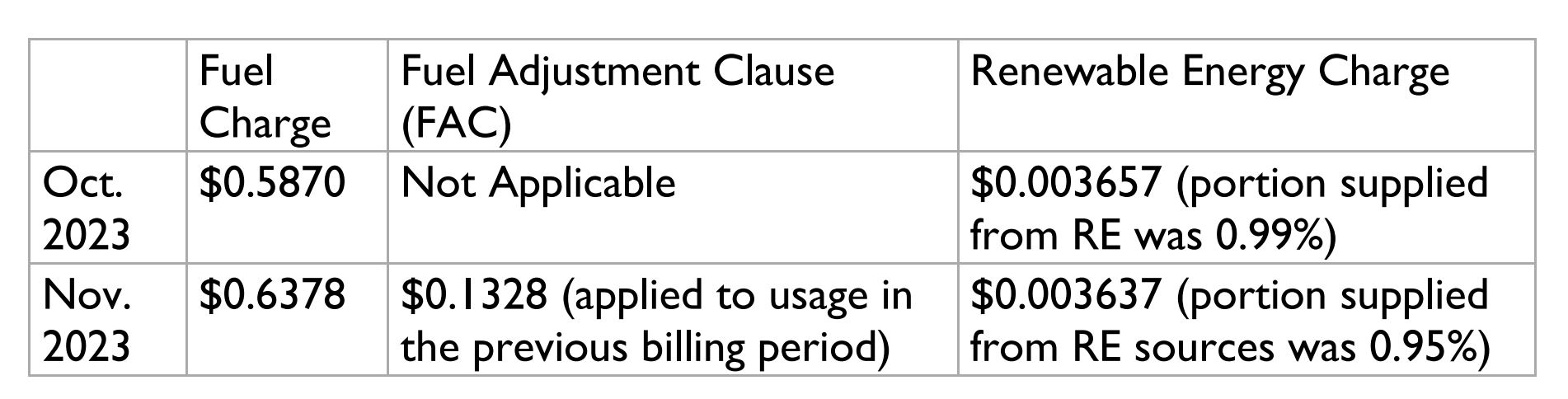 Reminder of Rate Changes and Rate Update – GRENLEC
